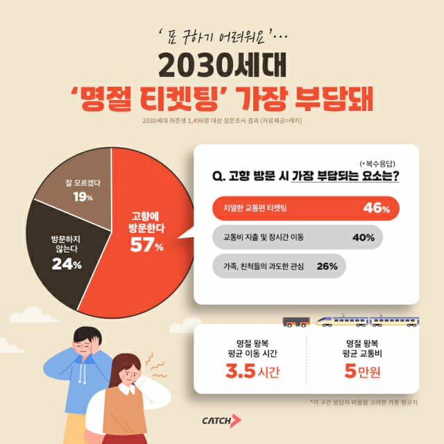 취준생 10명 중 2명 고향 못 가 가장 큰 이유는 취업 준비”