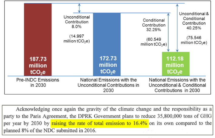 우리는 40% 감축, 북한의 온실가스 감축 목표는