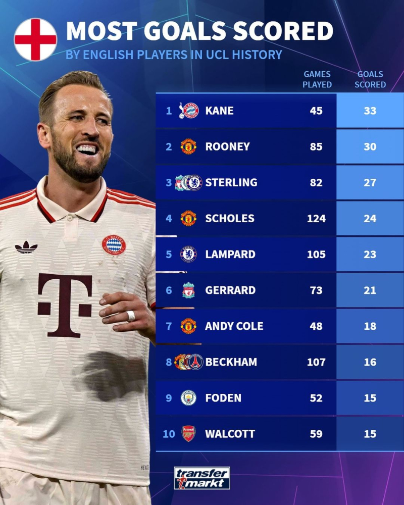 ‘1경기 4골’ 케인, 루니 넘어 UCL 영국인 최다 득점자 우뚝