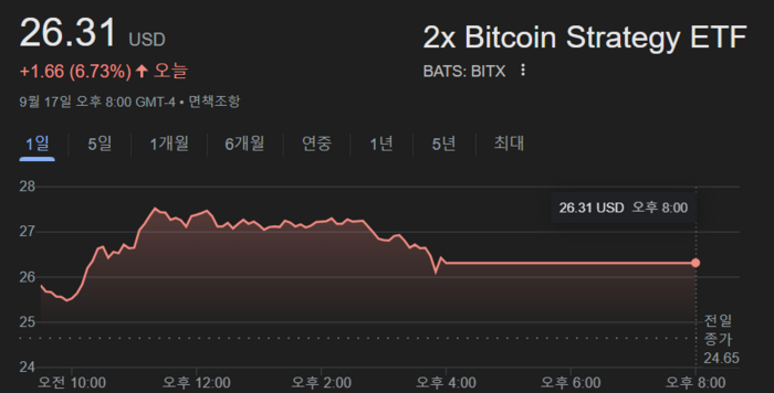 연준 운명의 결정 앞두고 비트코인 ETF 강세…월가 강세론자 “어쨌든 코인은 오른다”