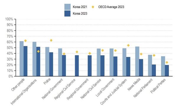 국회 신뢰도, OECD 30개국 중 28위… 공공기관 신뢰도 전 분야 하락