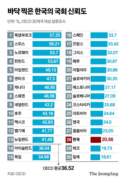 [단독] 쌈박질만 하더니…韓 국회 신뢰도 OECD 28위 '꼴찌권'