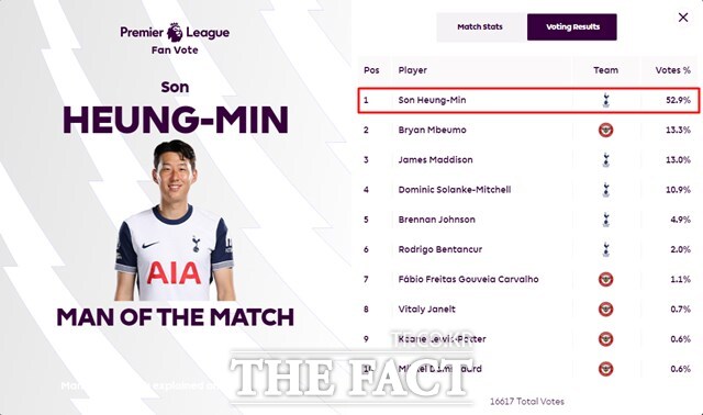 '2도움' 손흥민, EPL 팬투표 MOTM...시즌 두 번째 팀 최다