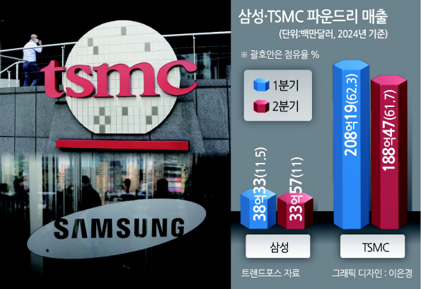 삼성·TSMC, UAE에 반도체공장 추진