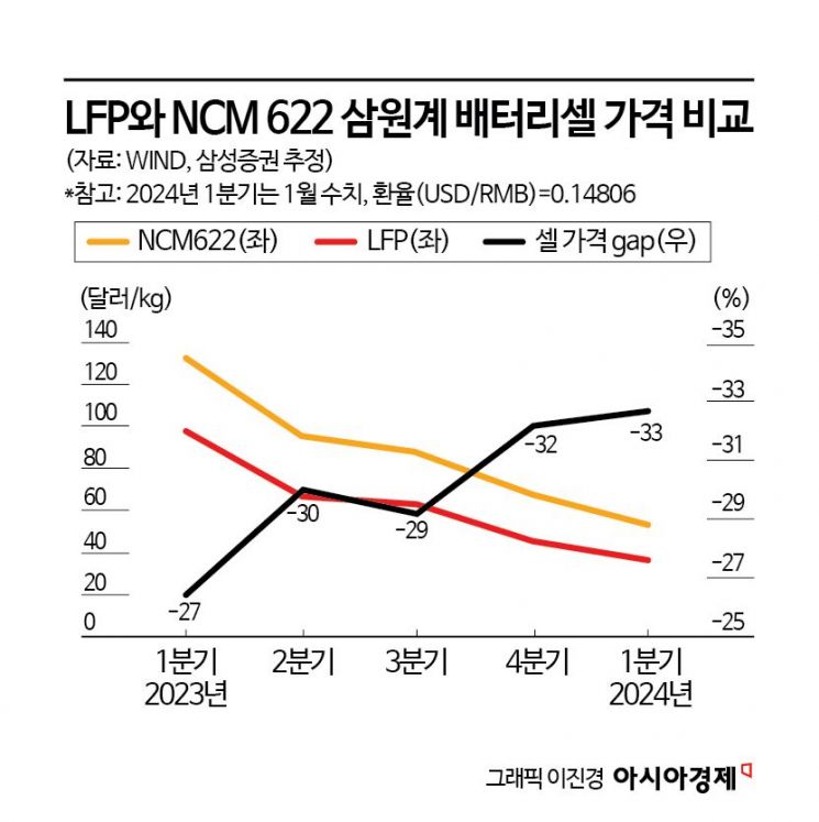 [보죠, 배터리]같은 캐즘에도 LFP·NCM 가격 차는 커져…30% 이상 확대