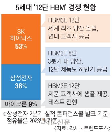 ‘AI칩 넘버원’ SK하이닉스… 세계 최초 ‘HBM3E 12단’ 양산