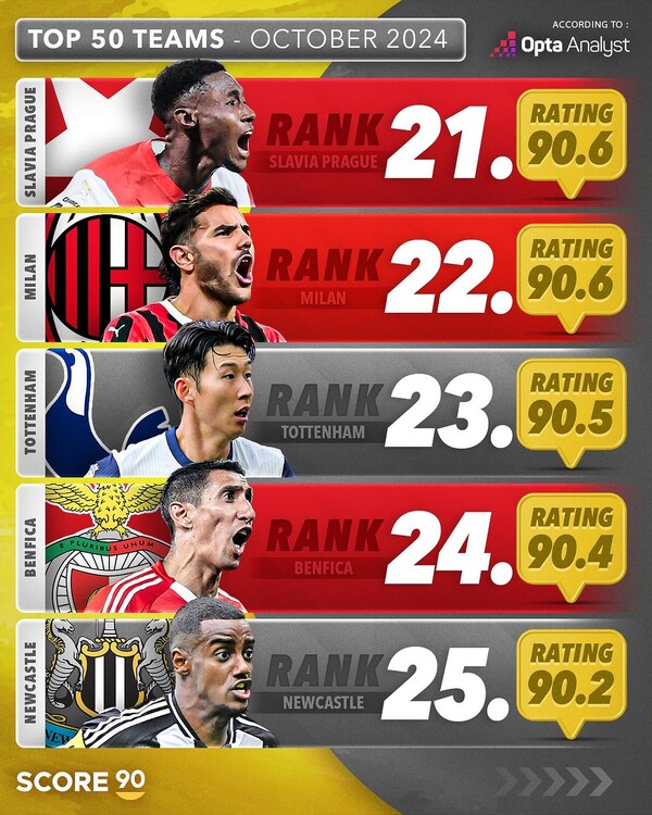 손흥민의 토트넘은 23위! 클럽 파워 랭킹 TOP 50 전격 공개! 'PSG-바이에른 뮌헨 상위권'