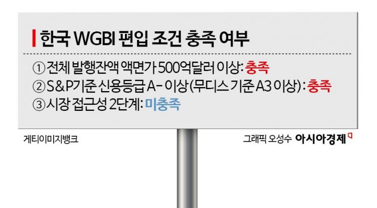 WGBI 발표 임박…"내년 이후 편입 기대해야"