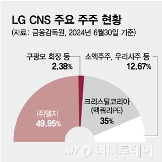 "장외몸값 이미 8.5조"…LG CNS 'IPO 흥행변수' 회사밖에 있다?