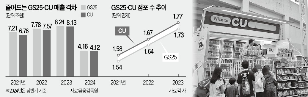 이동형 점포 띄운 CU, GS25와 '매출 1위 접전'