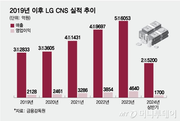 장외몸값 8.5조 훌쩍…LG CNS, IPO '부푼 기대감'