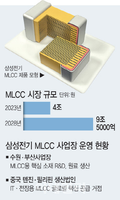 '미래 먹거리' MLCC 잡아라…JY, '전장 사업' 현장 경영