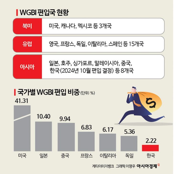 [Why&Next]韓, WGBI 편입…외화 유치엔 청신호, 원화 절상은?