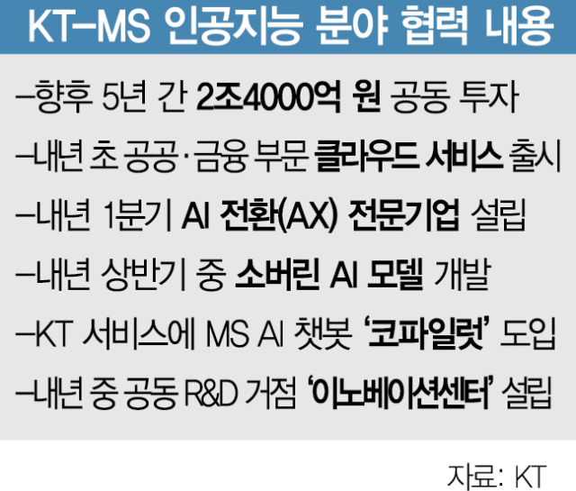 KT-MS 'AI 동맹'···"5년간 2.4조 투자"