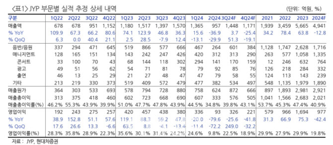 JYP엔터, 3Q 실적 기대치 하회 전망…내년 회복 기대-현대차