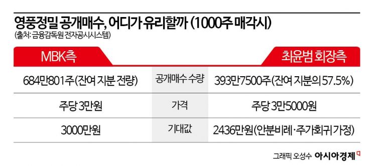 최윤범 회장측 영풍정밀 공개매수가 또 인상…투자자는 어디로