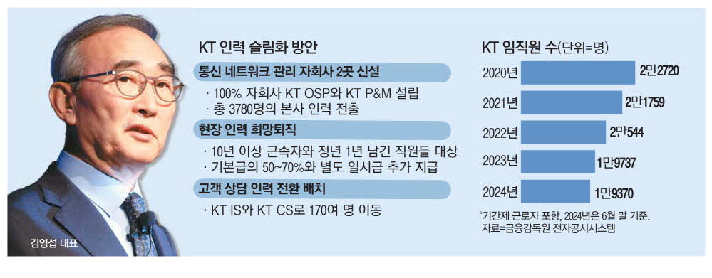 김영섭호 KT, 자회사로 5700명 재배치