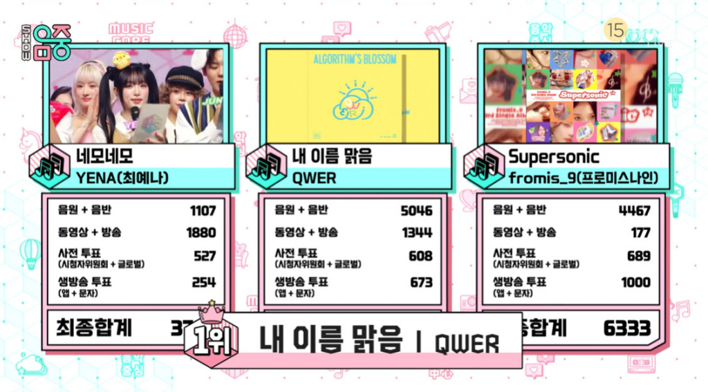 '음악중심' QWER, 최예나·프로미스나인 제치고 1위 [★밤TView]