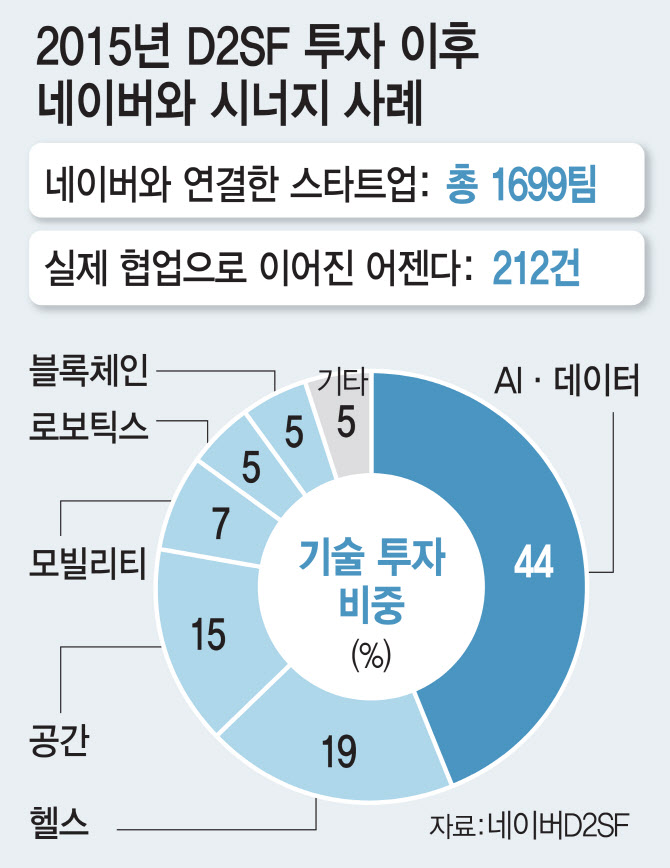 '네이버'가 찍고 키운 스타트업…"내년까지 줄줄이 상장"