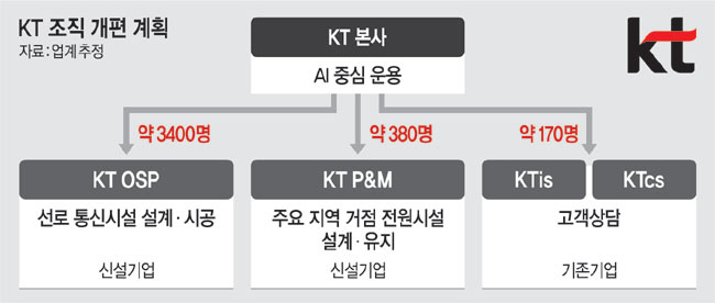 KT ‘AI 기업’ 체질 개선… ‘통신 다이어트’ 칼 빼든다