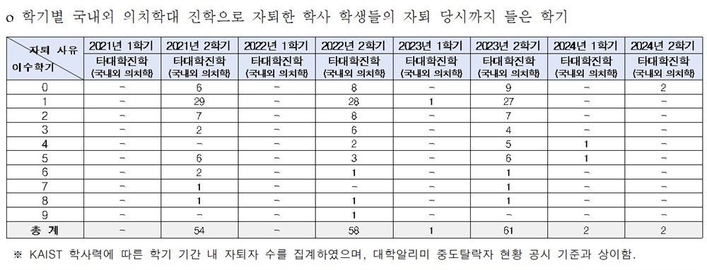 황정아 "KAIST 3년 간 '의대 진학' 자퇴 182명"
