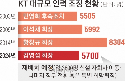 KT, 본사 5700명 대대적 구조조정 추진… 노조 강력 반발