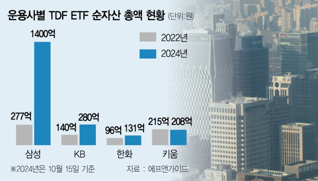 점유율 69%···TDF ETF 장악한 삼성운용
