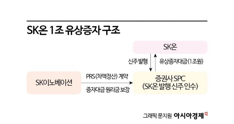 'SK온 지원부담' SK이노베이션, BNK증권서 1700억 조달