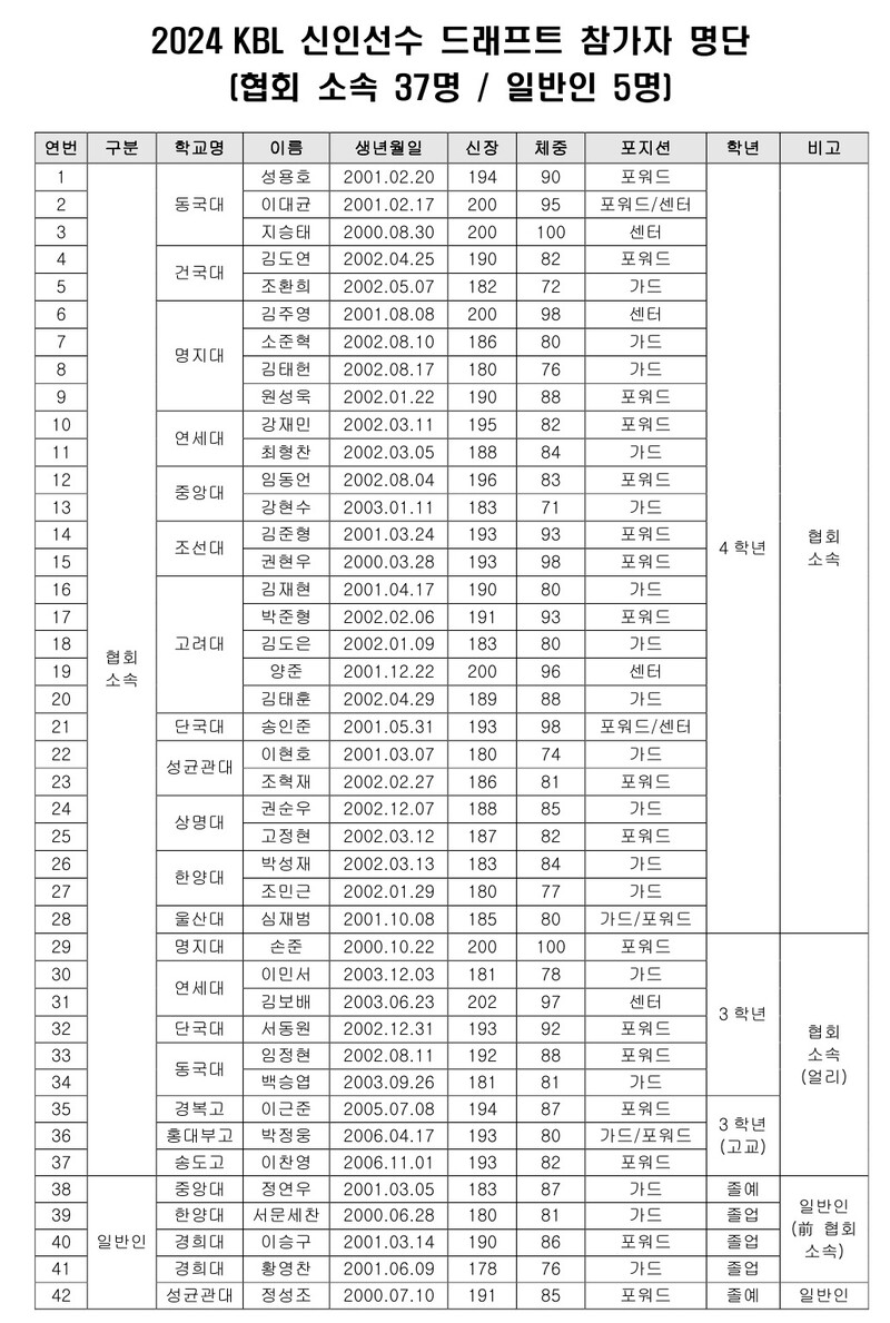 2024 KBL 신인선수 드래프트 참가자, 총 42명으로 확정