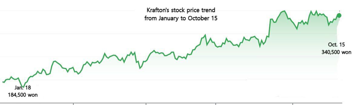 Kakao Games frustrated as Krafton stock soars following 270 bn won sale