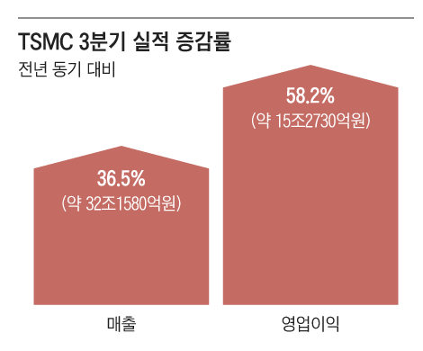 브레이크 없는 TSMC, 3분기 영업익 58% 폭증