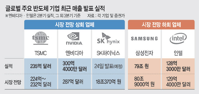 AI날개 단 TSMC·엔비디아·하이닉스 실적 ‘환호’… 삼성·인텔 ‘한숨’