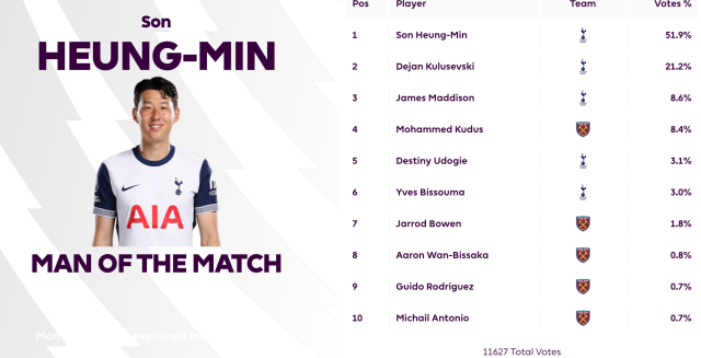 '캡틴의 귀환' 손흥민, 시즌 세 번째 EPL MOTM...토트넘 3골 관여 '평가'