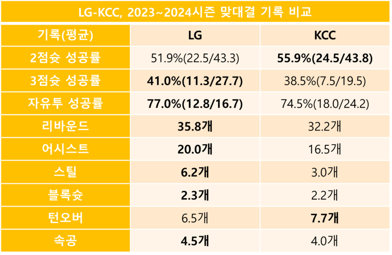 [BK 프리뷰] 창원에서 만나는 LG와 KCC, 연승 달릴 팀은?