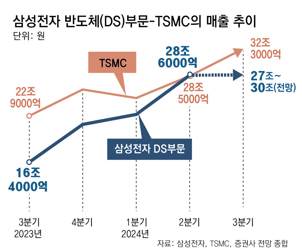 삼성전자, TSMC와 엎치락뒤치락… 3분기 반도체 매출 1위 내줄듯