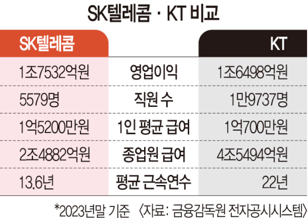 KT, 영업이익 비슷한 SKT보다 직원 급여 2조원 더 썼다
