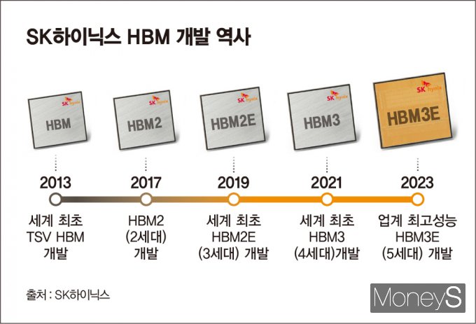 [S리포트] ②미래 내다본 한 수… SK하이닉스 HBM 경쟁력 비결은
