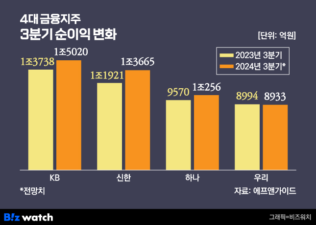 ELS·PF 충당금 부담 없는 3분기...금융지주 실적잔치 예고