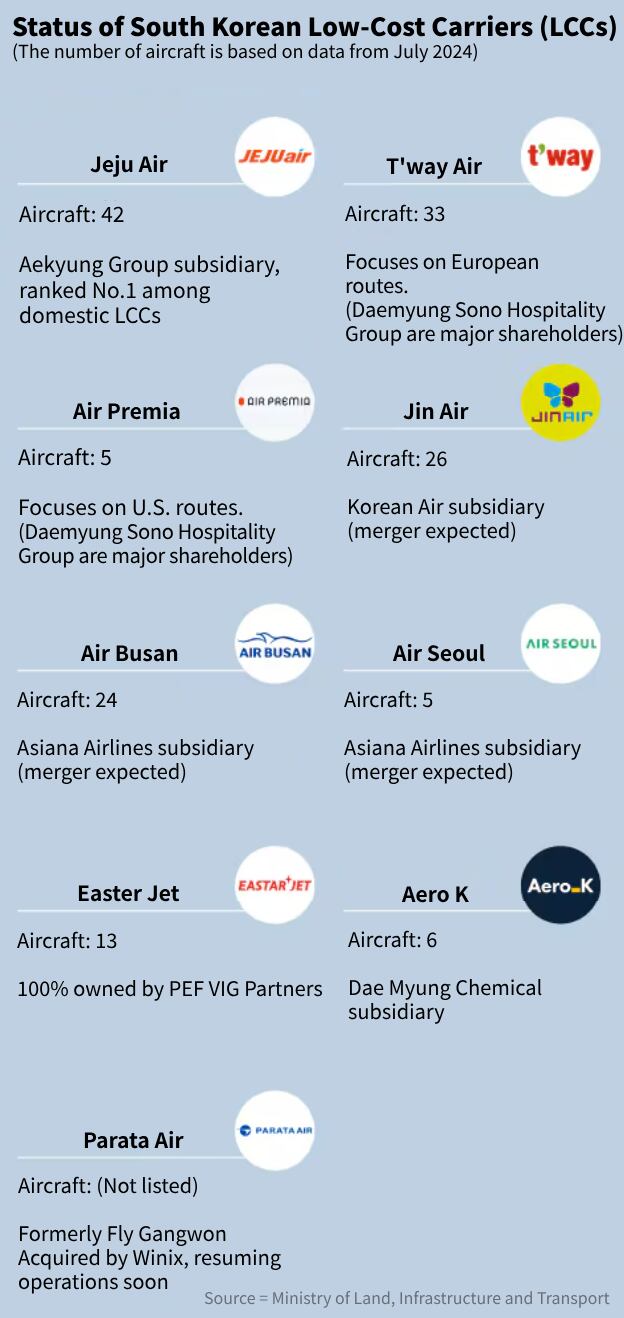 S. Korea’s LCC race heats up amid aviation industry reorganization