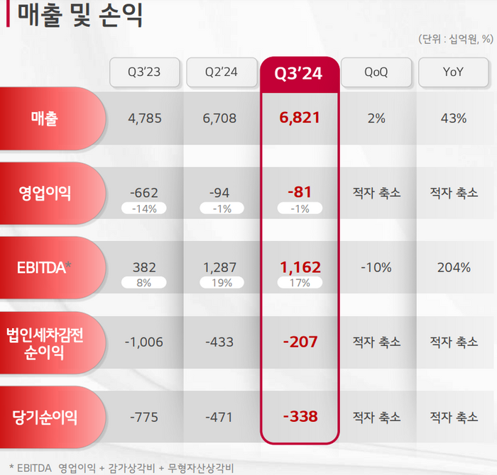 LGD, 3Q 영업손실 806억…"OLED 제품 비중 58%"