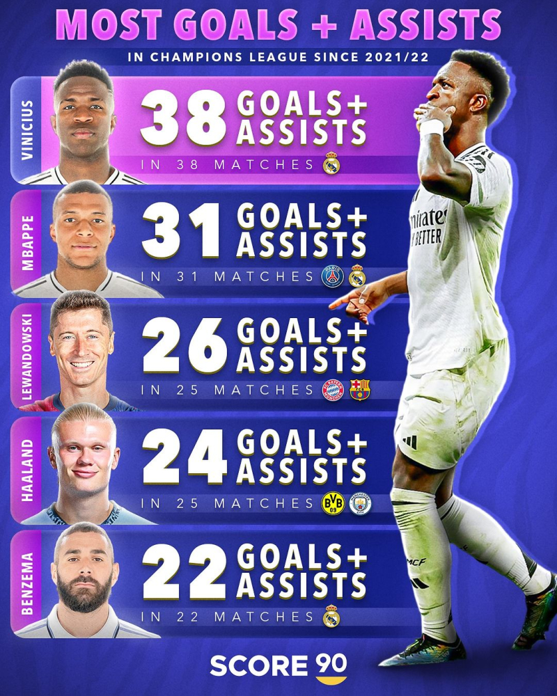 ‘음바페·레반도프스키·홀란 다 나와’ 비니시우스, UCL 4시즌 공격 포인트 단독 1위