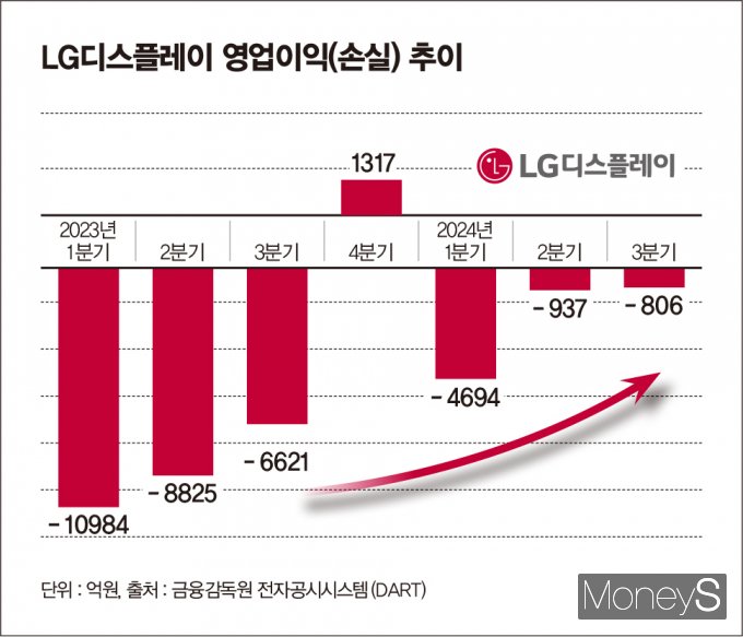 LGD, 3분기 영업손실 806억원… 사업구조 고도화로 적자폭 축소(종합)