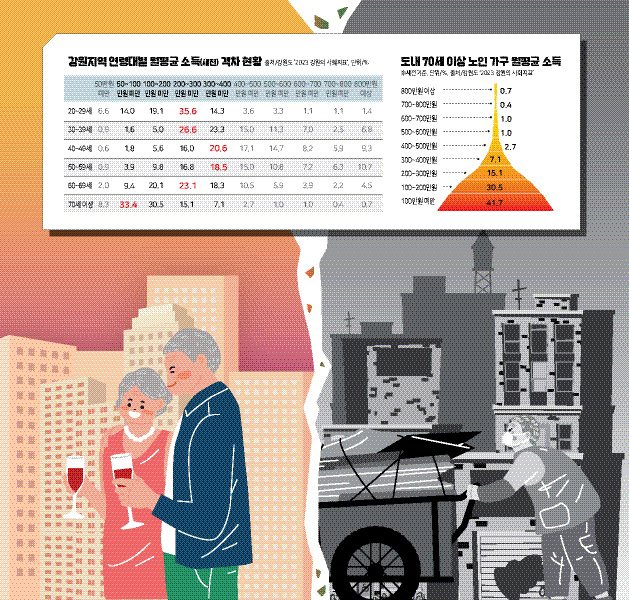 [고령화의 그늘, 노인의 집은 어디인가] 강원 노인 빈부격차 ‘하늘과 땅’
