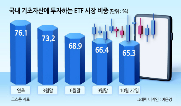 “신상품도 美성장주 일색”...ETF 국내 비중 역대 최저