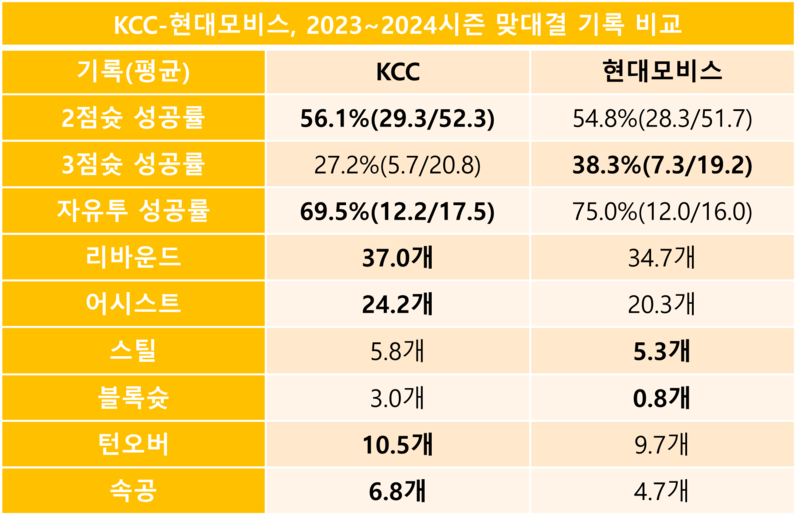 [BK 프리뷰] 연패 탈출 시급한 KCC, 첫 승 노리는 현대모비스와 홈에서 1R 맞대결