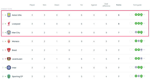 UEFA 리그랭킹 1위→역시 EPL이 대세인가? 2024-2025 UCL 리그 페이즈 1, 2, 3위 모두 EPL 클럽