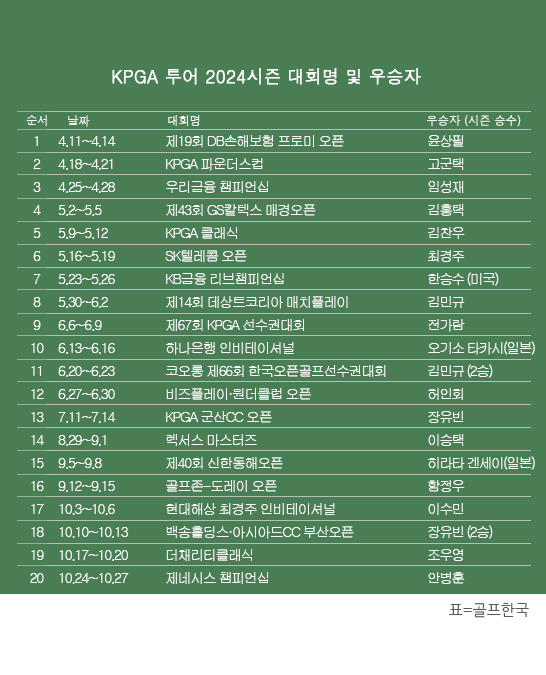 KPGA 투어 2024시즌 우승자 명단…안병훈, '특급' 제네시스 챔피언십 우승