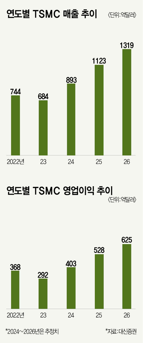 나 홀로 질주 TSMC…넥스트 엔비디아?