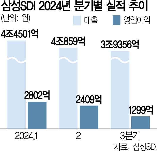 삼성SDI '캐즘 돌파구'는 ESS···울산 LFP라인 구축