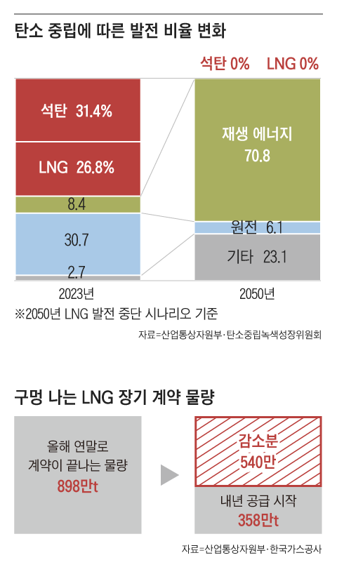 [단독] 文정부 탄소중립에 묶인 LNG… 계약도 못해 공급 불안